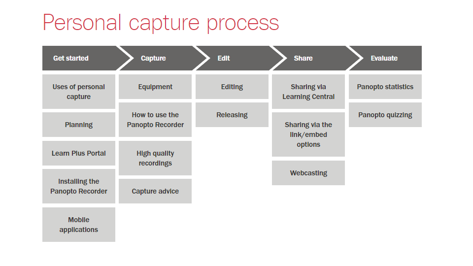 Panopto For Personal Capture